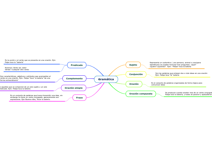 Gramática - Mind Map