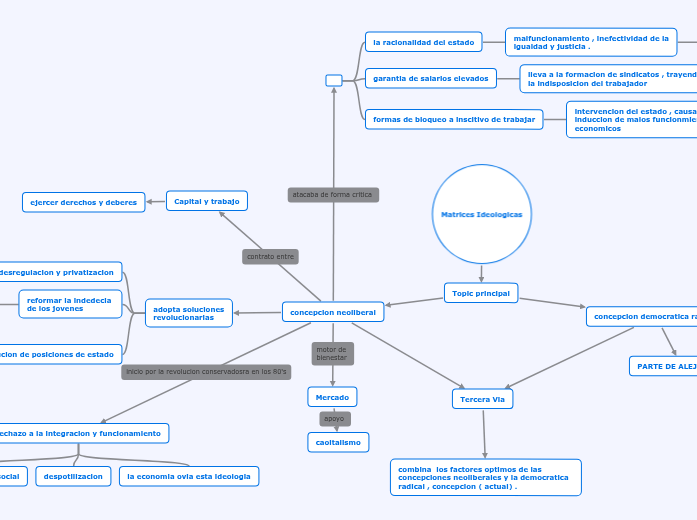 matrices ideologicas - Concept Map