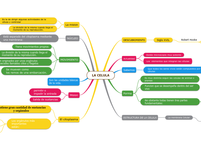 LA CELULA - Mind Map