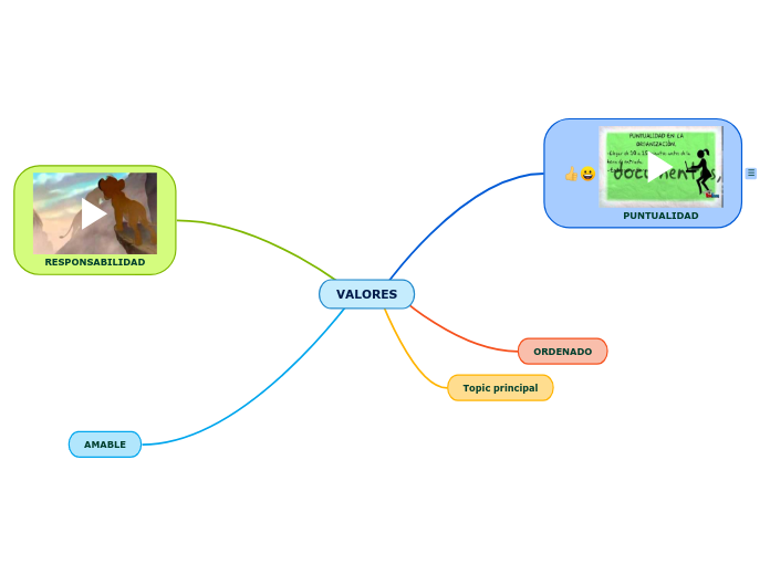 VALORES - Mind Map