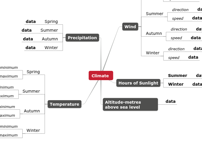 Climate basic map - Mind Map