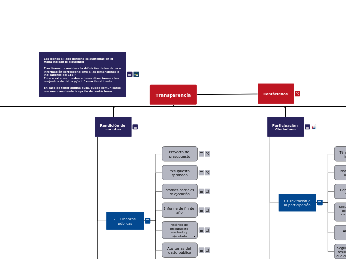 Mapa Portal de Transparencia - Mind Map
