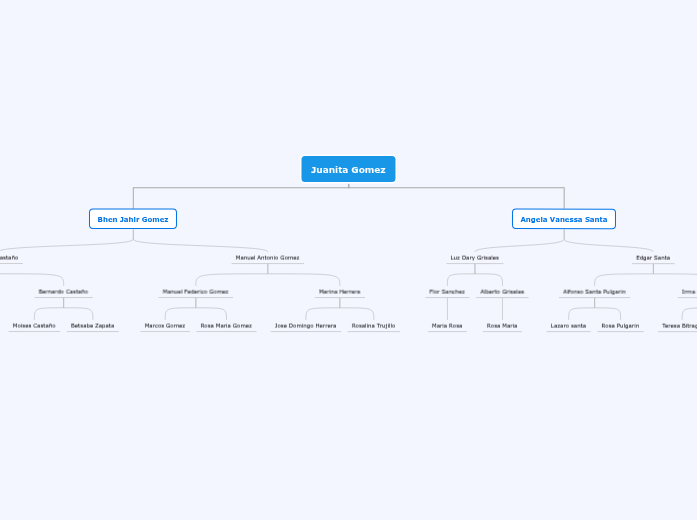 family tree - Mind Map