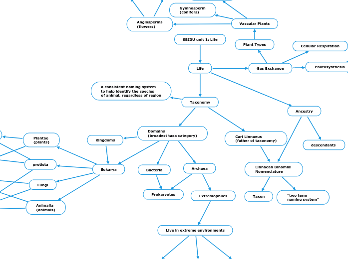 SBI3U unit 1: Life - Mind Map