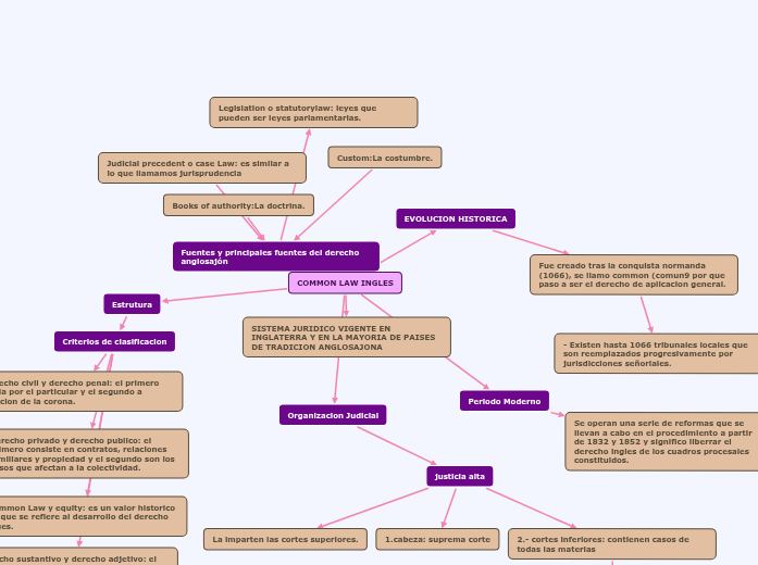 COMMON LAW INGLES citlali - Mind Map