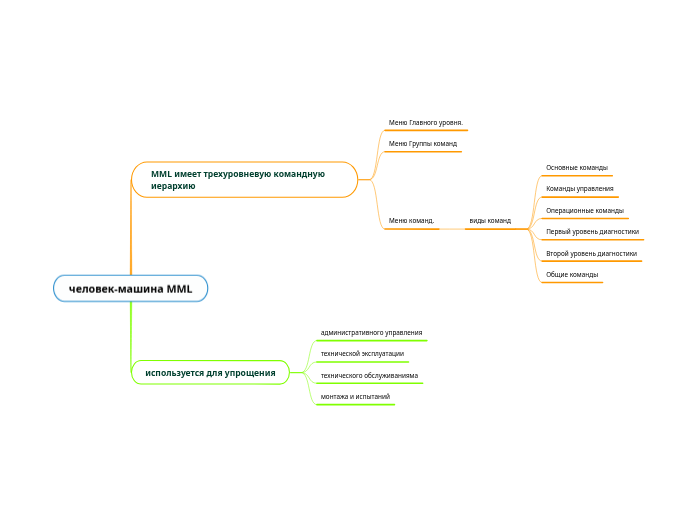 человек-машина MML - Mind Map