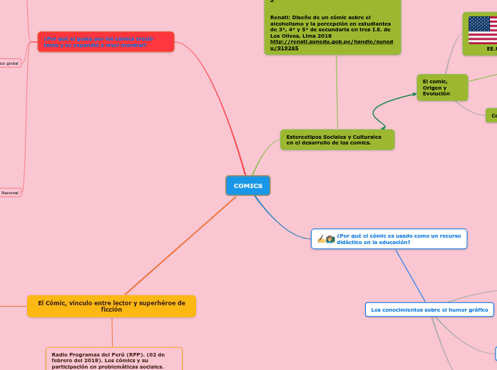 COMICS - Mind Map