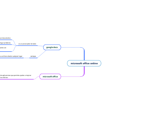 microsoft office online - Mind Map