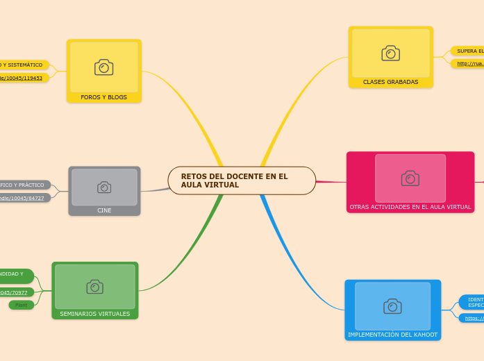 RETOS DEL DOCENTE EN EL AULA VIRTUAL - Mind Map