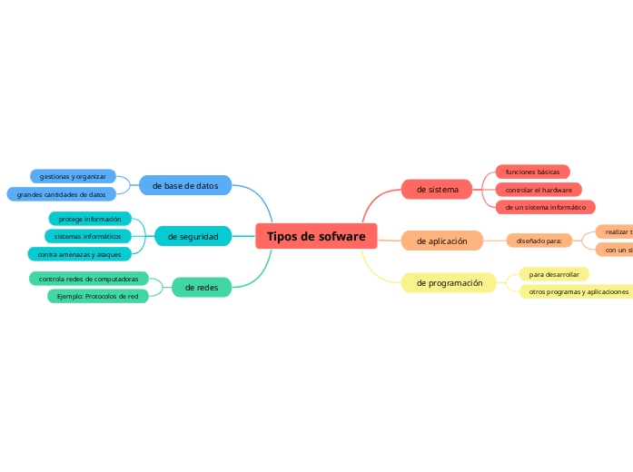 Tipos de sofware - Mind Map