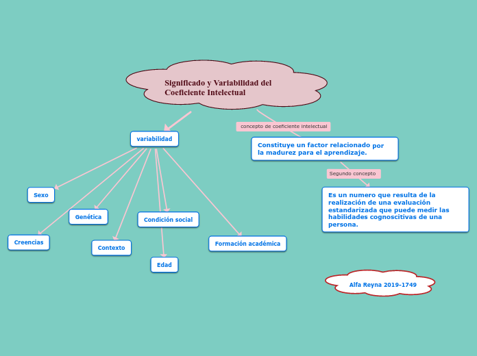 Significado y Variabilidad del Coeficiente...- Mind Map