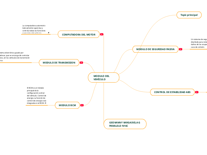 MODULO DEL VEHÍCULO - Mind Map
