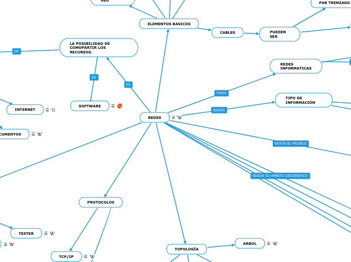 REDES - Mind Map