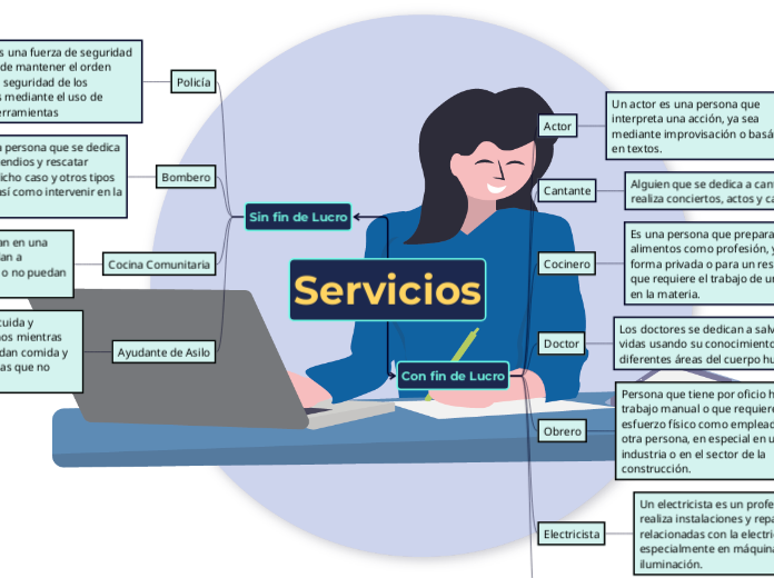 Servicios - Mind Map