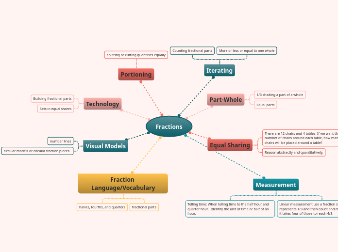 Fractions - Mind Map