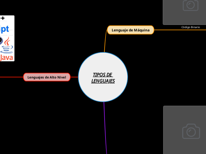 TIPOS DE LENGUAJES - Mind Map