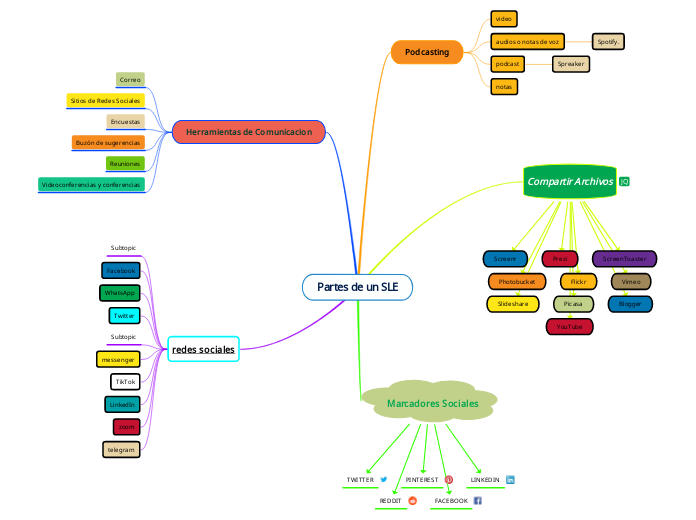 Partes de un SLE - Mind Map