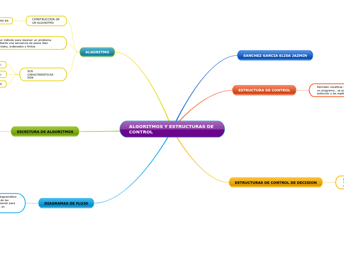 ALGORITMOS Y ESTRUCTURAS DE CONTROL - Mind Map