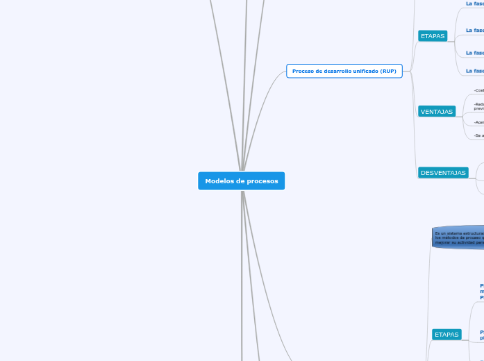 Modelos de procesos - Mind Map
