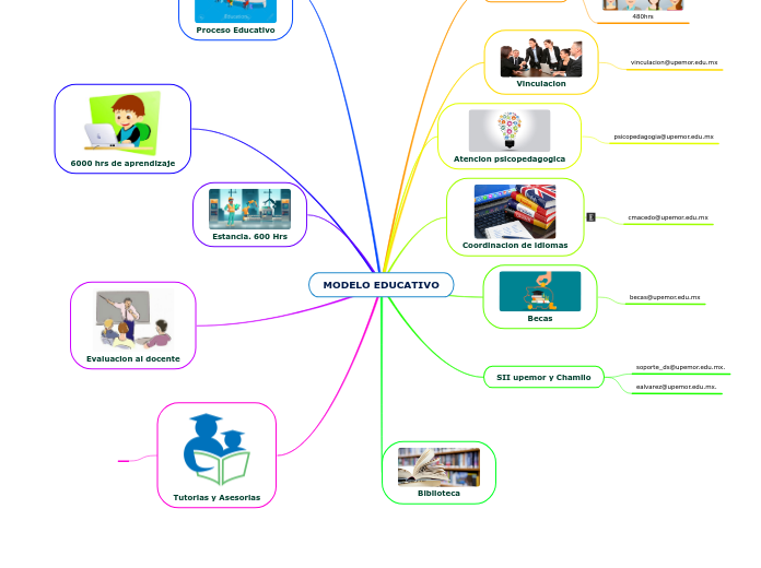 MODELO EDUCATIVO - Mind Map