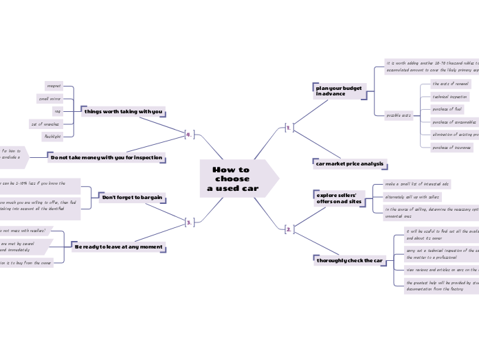 How to choose a used car - Mind Map