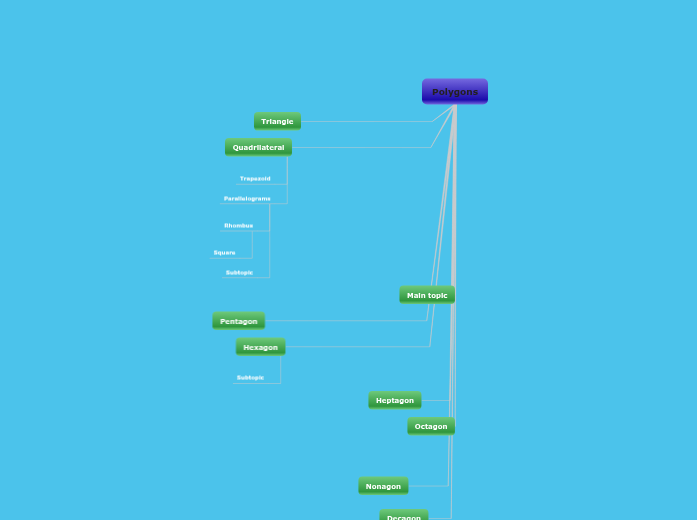 Polygons - Mind Map