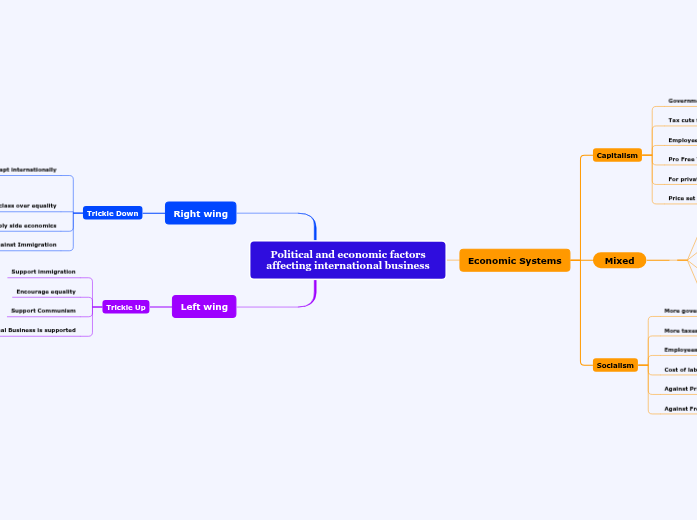 Political and economic factors affecting i...- Mind Map