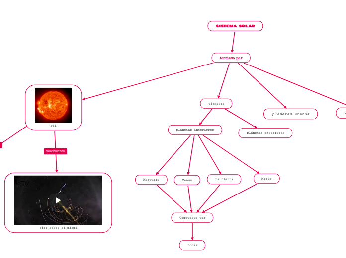 SISTEMA SOLAR - Mind Map