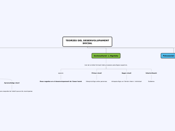 TEORIES DEL DESENVOLUPAMENT SOCIAL - Mind Map