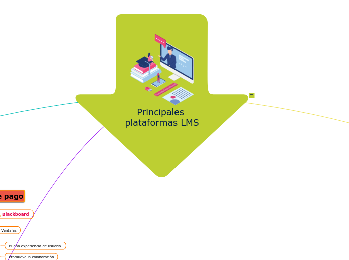 Principales plataformas LMS - Mind Map