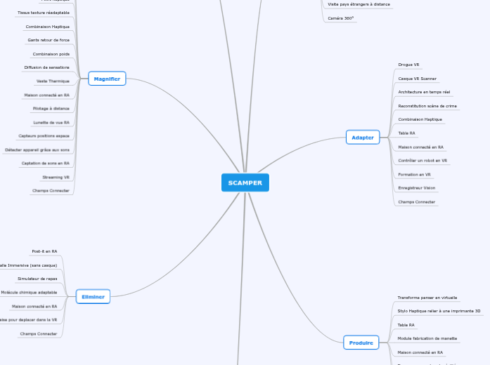 Scamper - Mind Map