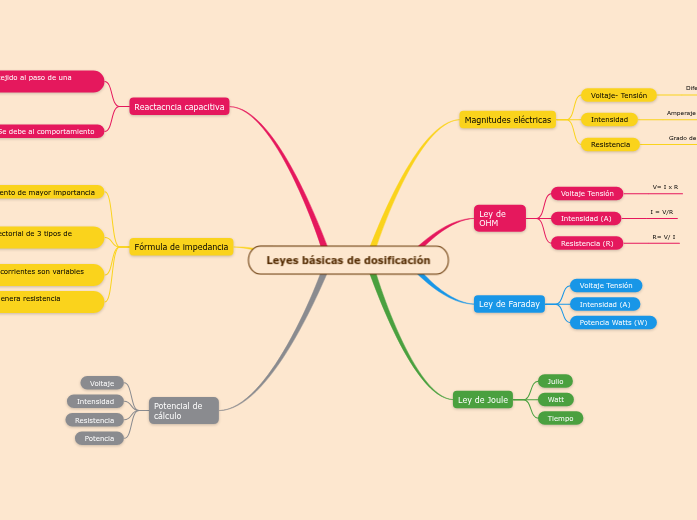 Leyes básicas de dosificación - Mind Map