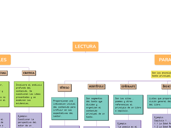 LECTURA - Mind Map