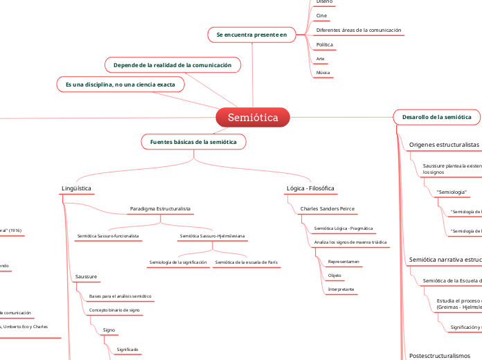 Semiótica - Mind Map
