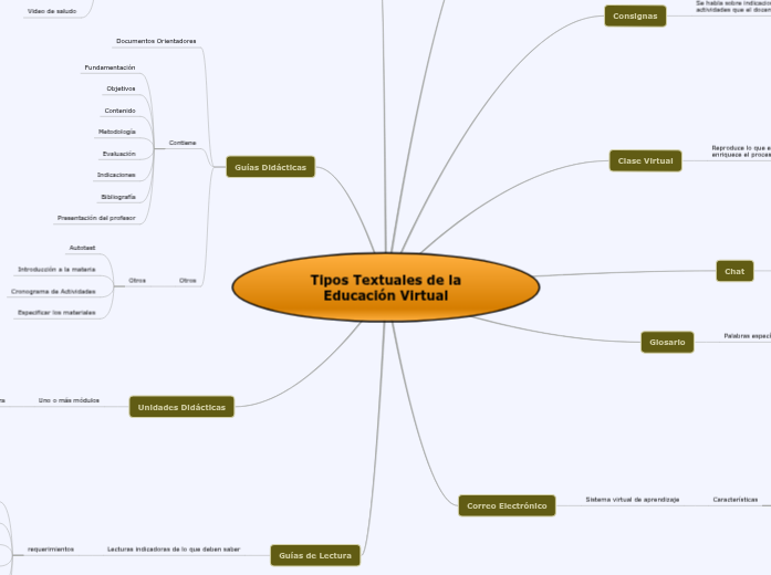 Tipos Textuales de la Educación Virtual - Mind Map