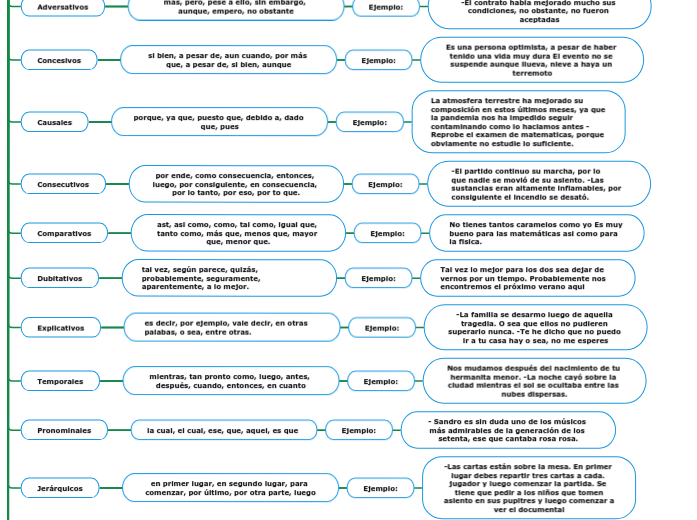 Uso de Conectores Lógicos - Mind Map