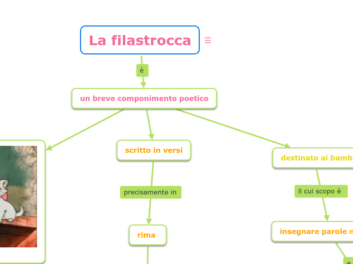La filastrocca - Mindmap