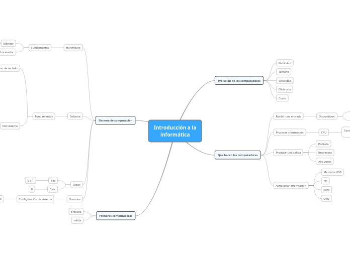 Introducción a la informática - Mind Map