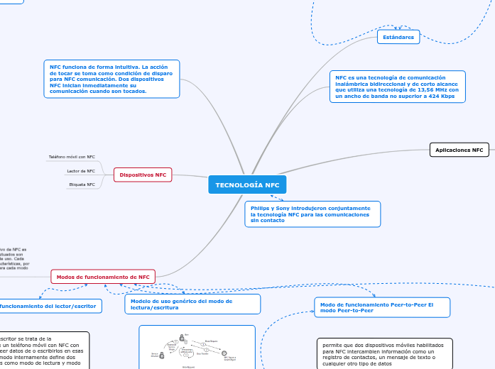TECNOLOGÍA NFC - Mind Map