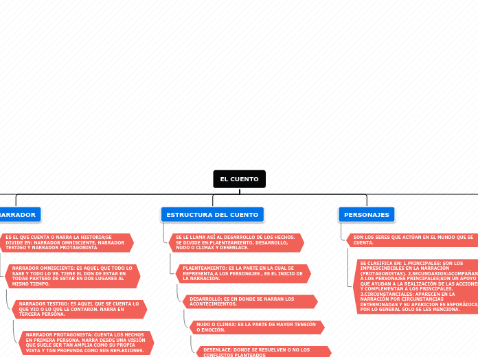 EL CUENTO - Mind Map