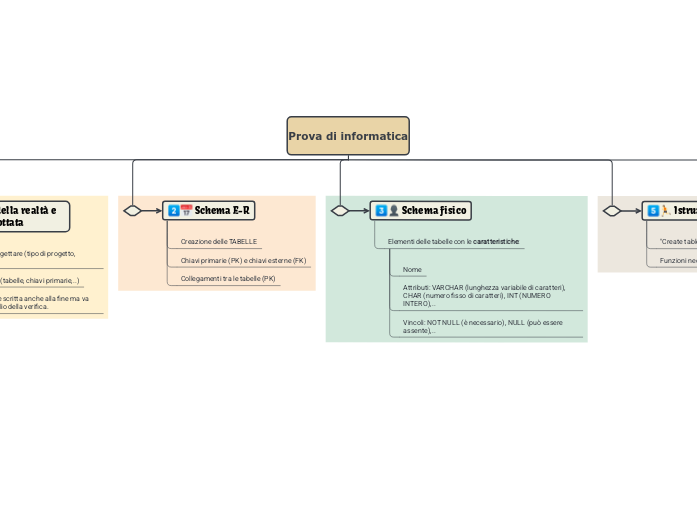 Prova di informatica - Mind Map