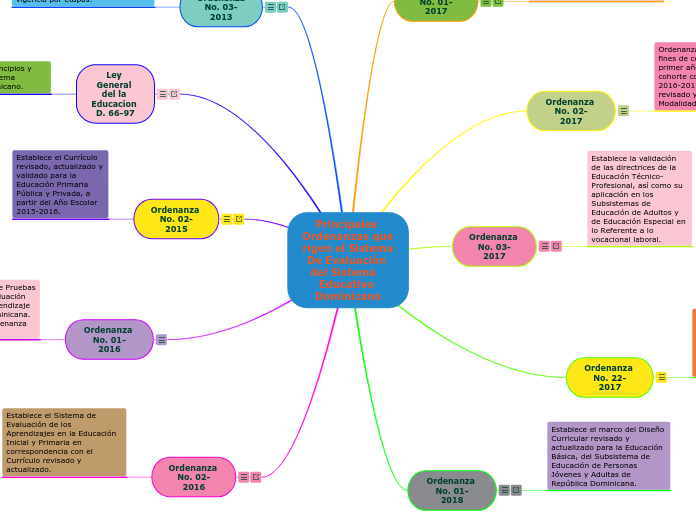 Principales Ordenanzas que rigen el Sistem...- Mind Map
