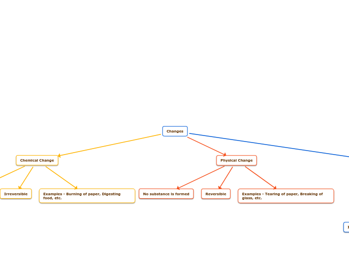 Changes - Mind Map