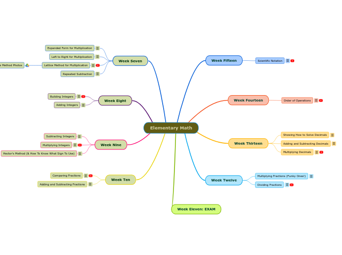 Elementary Math - Mind Map