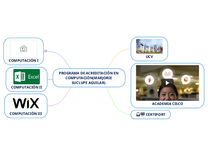 PROGRAMA DE ACREDITACIÓN EN COMPUTACIÓN(MA...- Mind Map