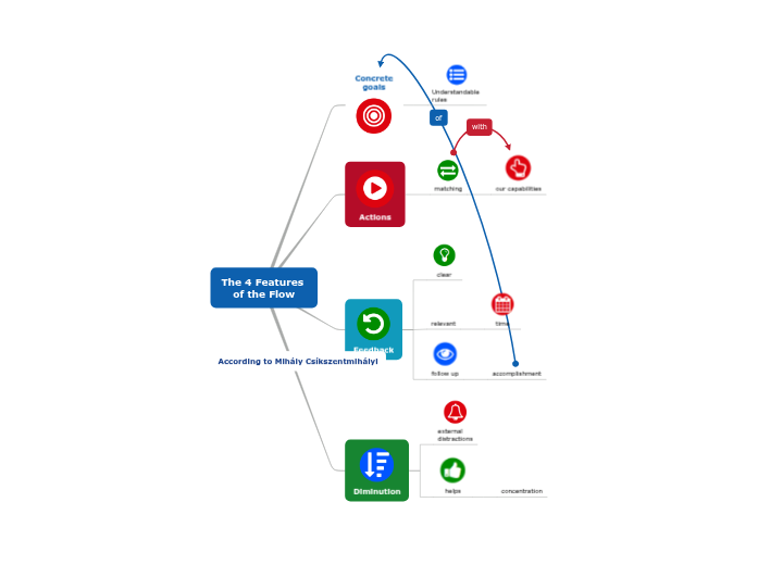 The 4 characteristics of the flow - Mind Map