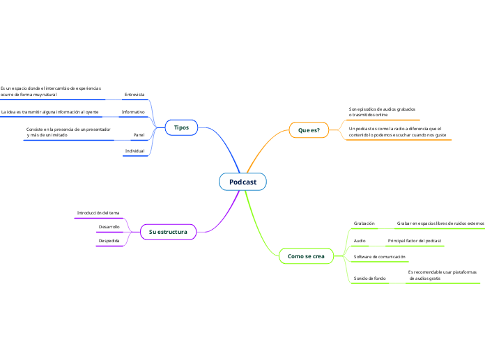 Podcast - Mind Map