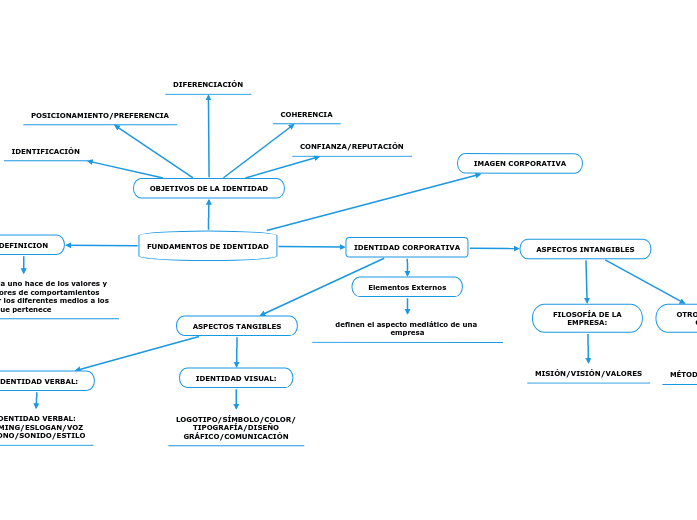 FUNDAMENTOS DE IDENTIDAD - Mind Map