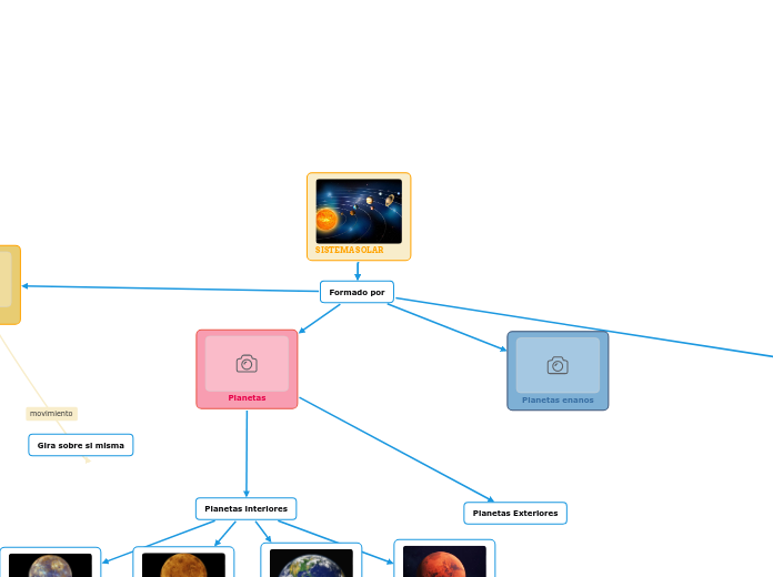 SISTEMA SOLAR - Mind Map