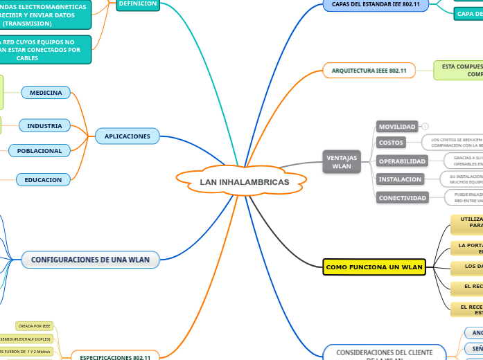 LAN INHALAMBRICAS - Mind Map